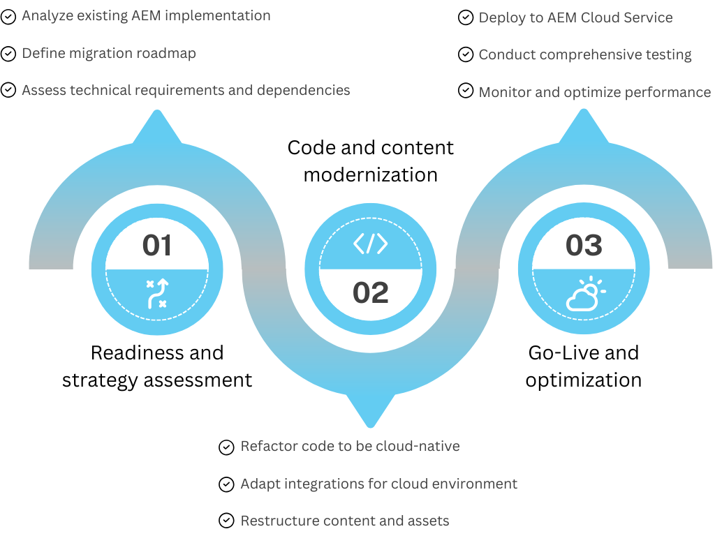 The AI-Powered path: Migrating to AEM Cloud faster and smarter with 3|SHARE
